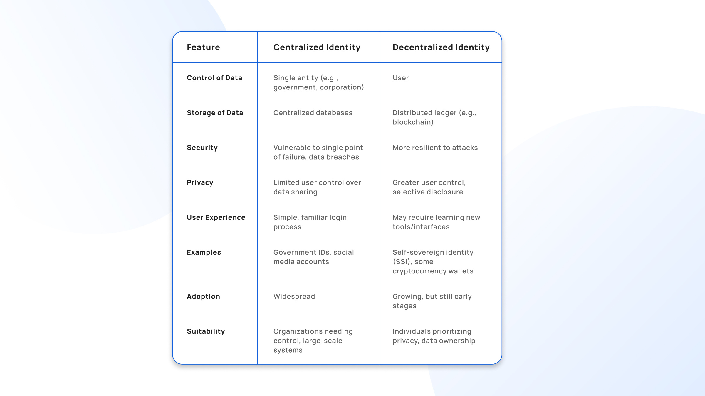An In-Depth Guide to Decentralized Identities | Transak An In-Depth Guide to Decentralized Identities | Transak